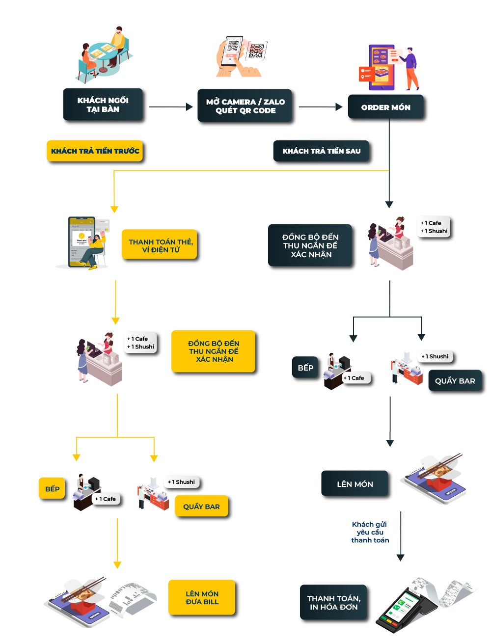 Gọi món và thanh toán cực nhanh với QR code order tại bàn của PosApp